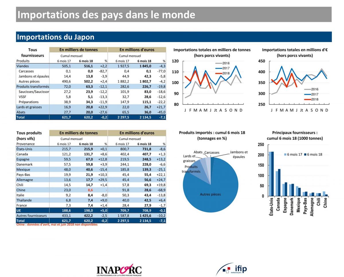 Les chiffres clé d’août 2018 – Leadex